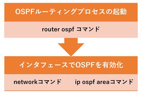 Ospfの基本的な設定と確認コマンド [cisco] Ospfの仕組み ネットワークのおべんきょしませんか？