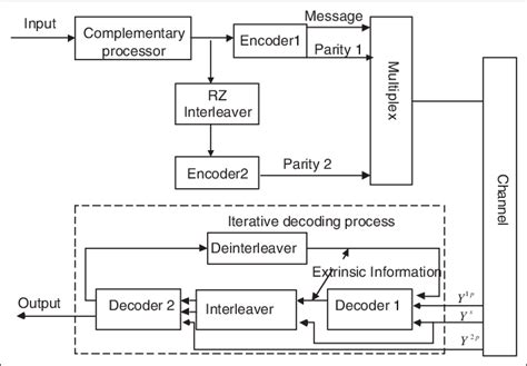 Rz Turbo Code System Structure Download Scientific Diagram Rz Turbo Code System Structure Download Scientific Diagram