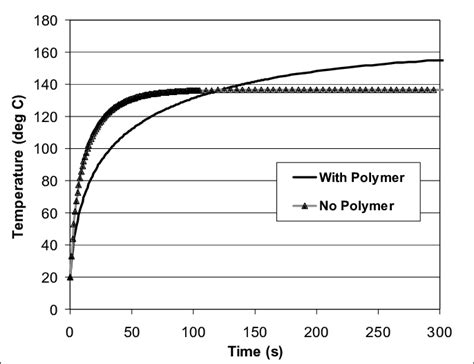 Transient Simulation Results Download Scientific Diagram
