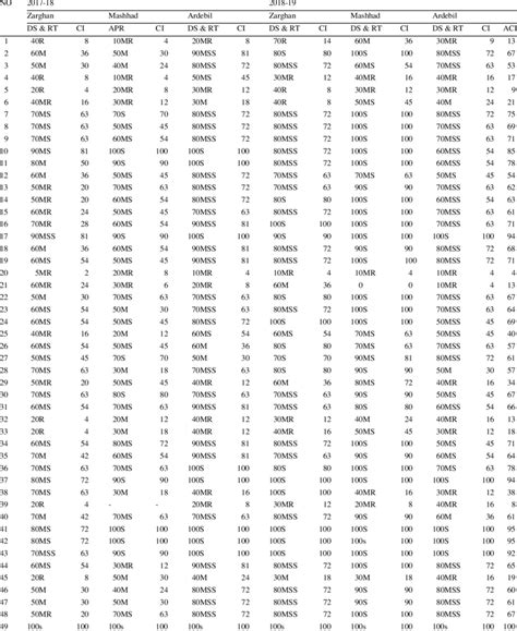 Field Based Assessment Of Slow Rusting Resistance Parameters To Yellow