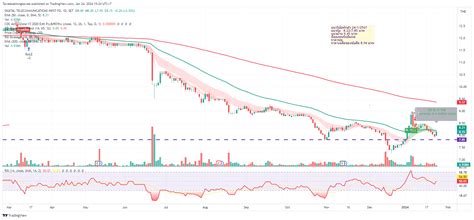 Setdif Chart Image By Taweesaktongtawee — Tradingview
