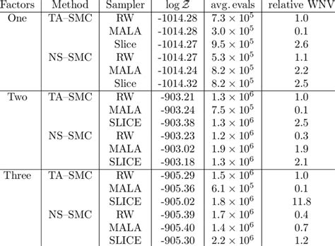 factor analysis model evidence results for 100 runs download table