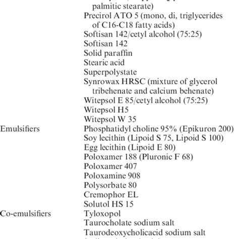 Pdf Solid Lipid Nanoparticles As Drug Delivery Systems