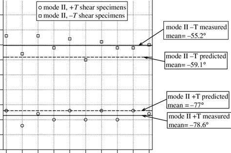 Fracture Angles For Mode Ii Test Specimens Download Scientific Diagram