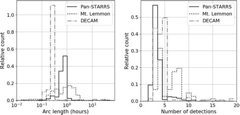 Histogram Of Arc Length Left And Number Of Detections Right For Download Scientific Diagram