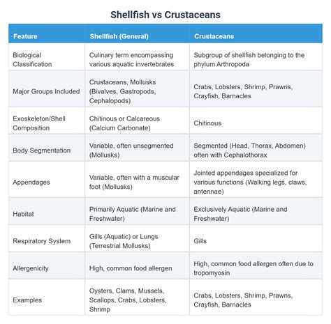 Shellfish Vs Crustaceans