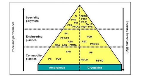 Classification Of Polymer Plastics Rangdaneh Sirjan