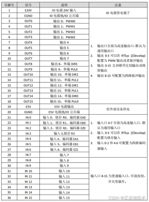 硬件位置比较输出和编码器锁存：ethercat超高速实时运动控制卡xpcie1032h上位机c开发（六）运动控制卡位置比较函数 Csdn博客