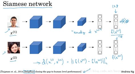 吴恩达coursera深度学习课程 Deeplearningai 4 4 人脸识别和神经风格转换 课程笔记deep Learning