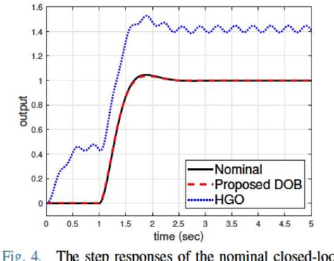 Figure 4 From Design Of High Gain Observer Based Internal Model