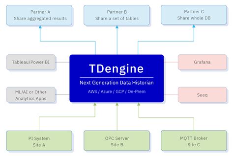 Tdengine Time Series Database For Industrial Iot
