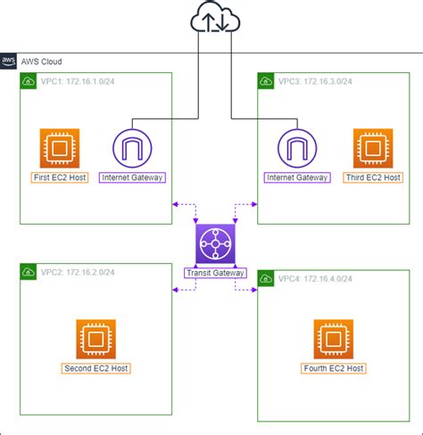 Create Transit Gateway Attachments Set Up Aws Transit Gateway