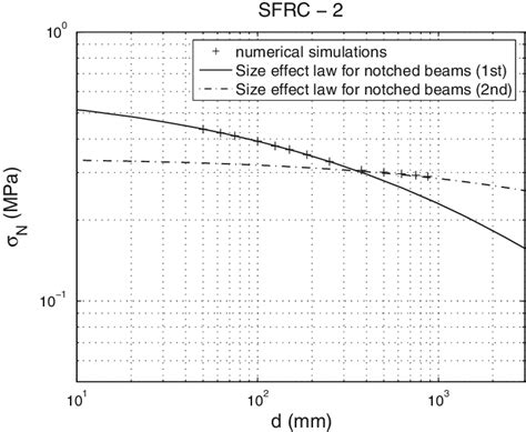 Sfrc 2 Size Effect Law Versus Numerical Simulations Download Scientific Diagram