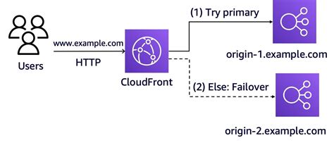 Three Advanced Design Patterns For High Available Applications Using Amazon Cloudfront