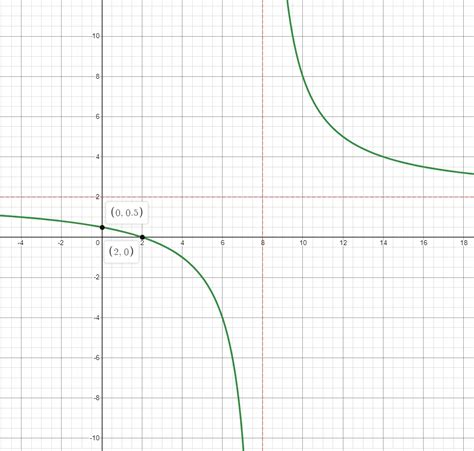Graph Each Rational Function F X Frac{4 2 X}{8 X} Quizlet