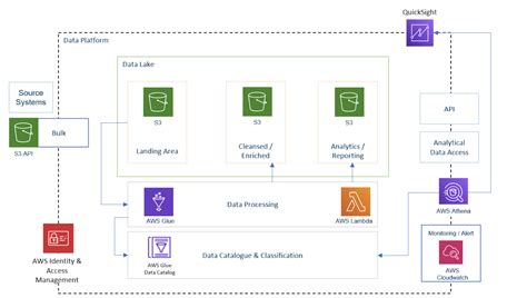 GitHub Nikhila AWS ETL Data Pipeline On YouTube Data ETL Big Data Pipeline To Manage