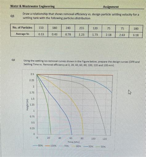 Solved Draw A Relationship That Shows Removal Efficiency Vs