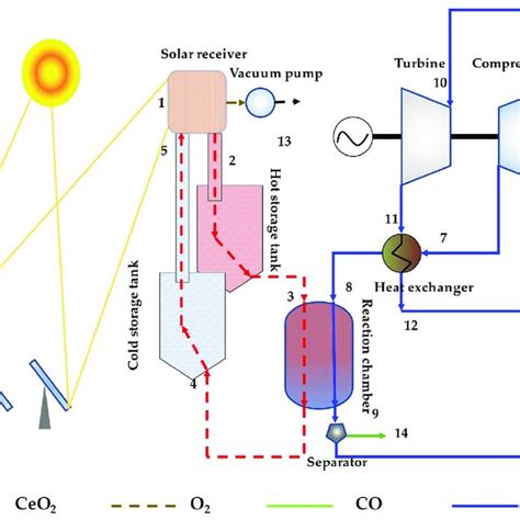 Schematic Diagram Of Ceria Based Solar Thermochemical Co2 Splitting Download Scientific Diagram