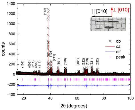 Magnetism | Free Full-Text | Synthesis and Physical Properties of NbMnP ...