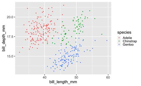 Data Visualization With Ggplot