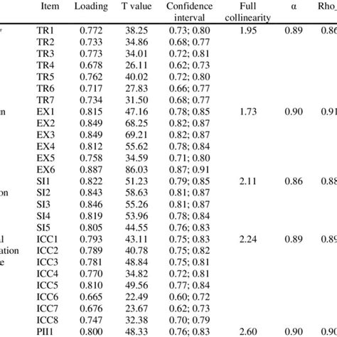 Assessment Onloading Full Collinearity Reliability And Convergent