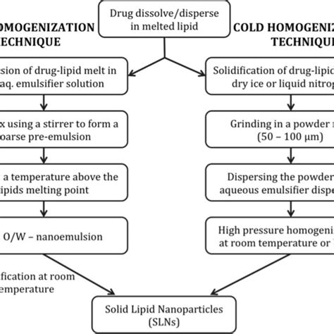 Schematic Representation Of Formulation Of Slns By Hot And Cold