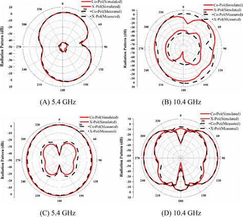 A‐b The Simulated And Measured E‐plane C‐d The Simulated And Measured
