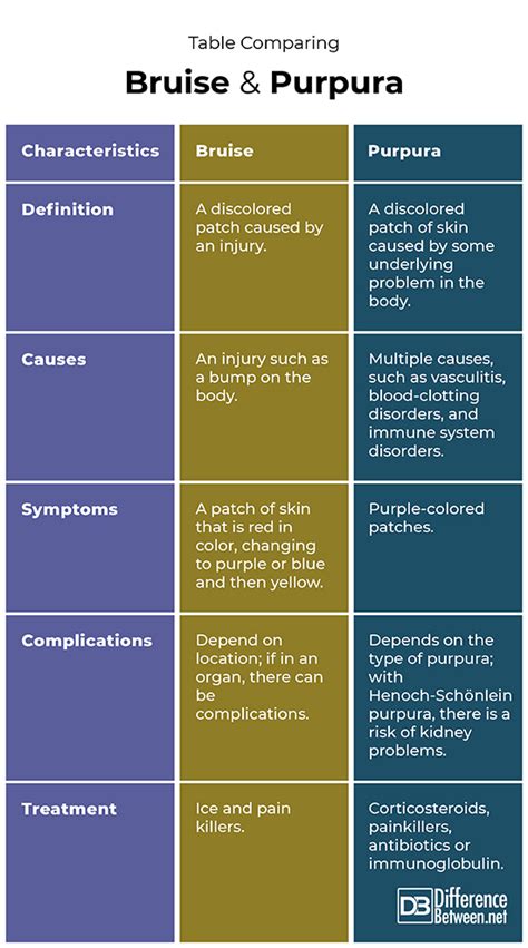 Difference Between Bruise And Purpura Difference Between