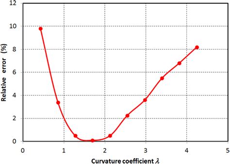 Curvature Effect Relative Error On The Pull‐out Torque Between 3d Fem Download Scientific