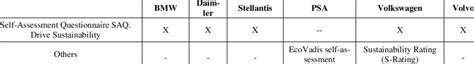 Self Assessment Questionnaires For Car Manufacturers Suppliers