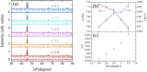 A Xrd Patterns Of Co6 2ga3 8−x Ge X X 2 4 To 3 2 In Each Download Scientific Diagram