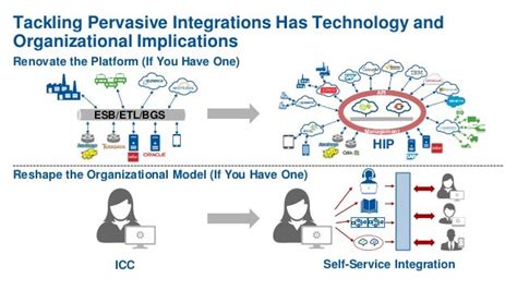 Gartner Why You Need A Hybrid Integration Platform And How You Buil Gartner Why You Need A Hybrid Integration Platform And How You Buil