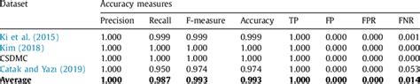 Malware Prediction First 40 Api Functions In The Sequence Download