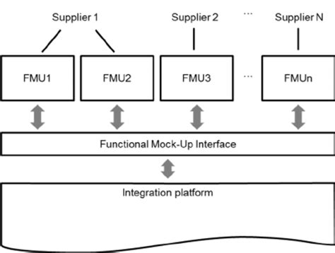 The Integration Of Multiple Components Is Simplified By The Usage Of Download Scientific