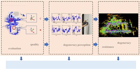 논문 리뷰 A Real Time Degeneracy Sensing And Compensation Method For