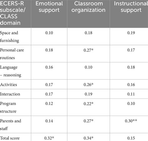 The Correlations Between Ecers R And Class Estimates Download