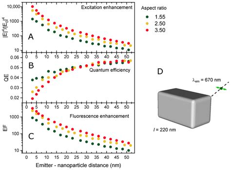 Two Photon Excitation Rate Enhancement A Quantum Efficiency B And