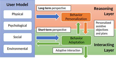 A Comprehensive View Of The Proposed Approach The User Model