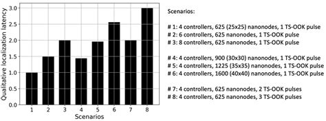 Qualitative Characterization Of Localization Latency Download Scientific Diagram