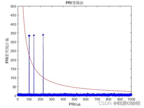 m基于matlab的雷达信号分选技术研究 包括pri分选器以及sdif法 我爱c编程 博客园