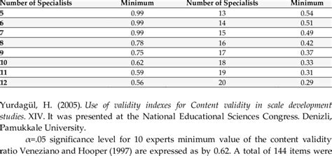 Content Validity Ratio Values And Expert Numbers Download Table