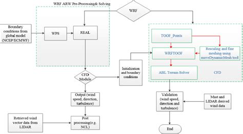 Figure 11 From Wind Prediction Modelling And Validation Using Coherent