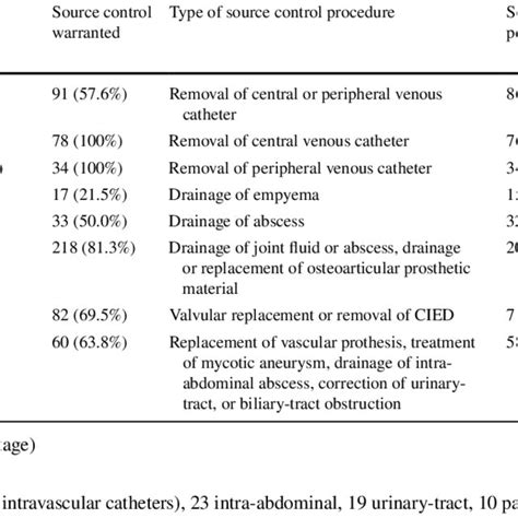 Source Control Procedures Warranted And Performed Depending On Download Scientific Diagram