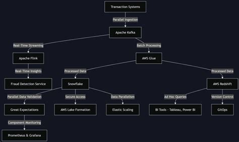 Abhijit Das On Linkedin Dataengineering Parallelism Datapipelines Moderndatawarehouse