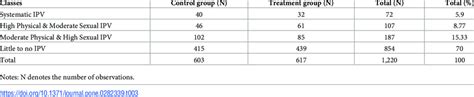 latent subgroups of couples defined using women s experience of ipv at