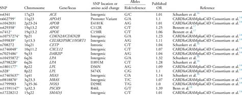 Snps Included In The Genetic Risk Scores Grs14 And Grs19 And Their