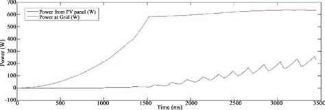 Pv Panel And Grid Power Under Dc Grid Fault Condition Download Scientific Diagram