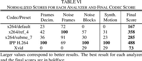 Table Vi From Video Codec Scoring Based On Modified Natural And Artificial Video Sequence