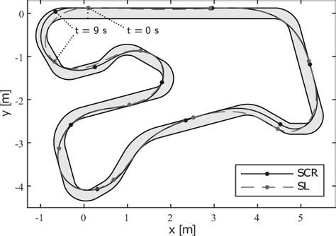 Trajectories With Sl And Scr A Marker Is Set Every Second The Race
