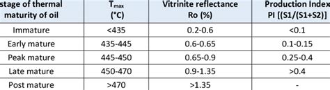 7 Geochemical Parameters Describing The Level Of Thermal Maturity Download Scientific Diagram